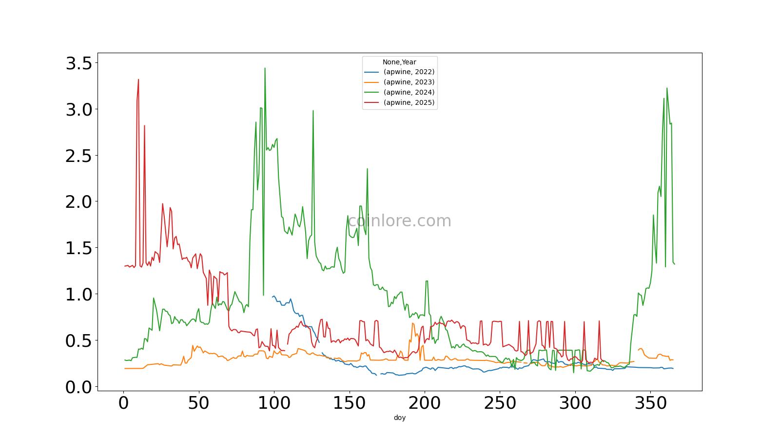 APWine Historical year over year chart