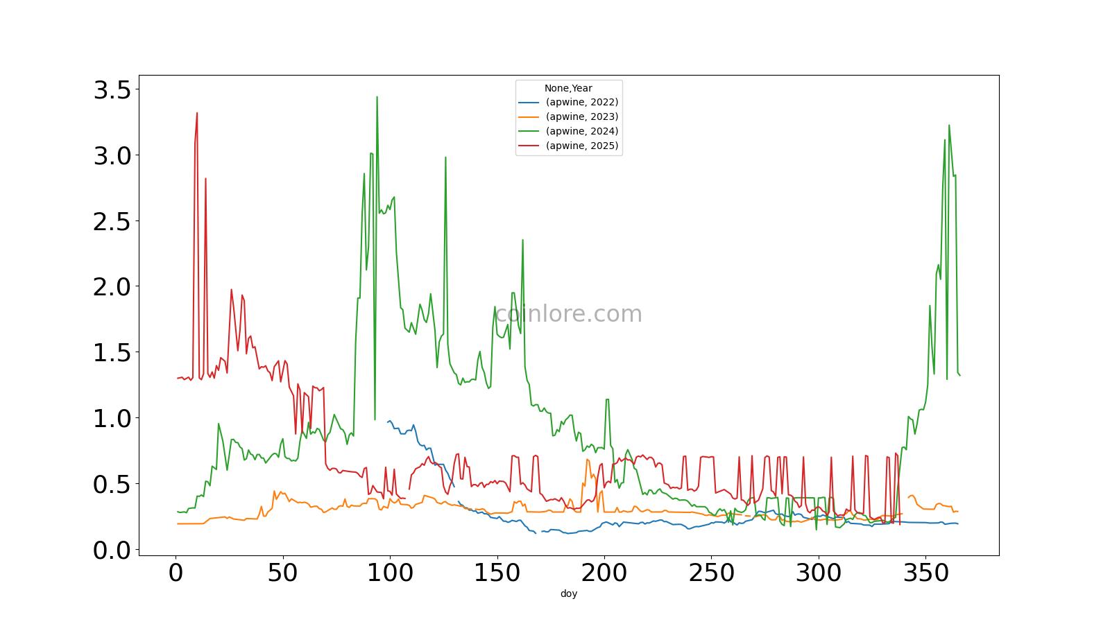 APWine Year over year price