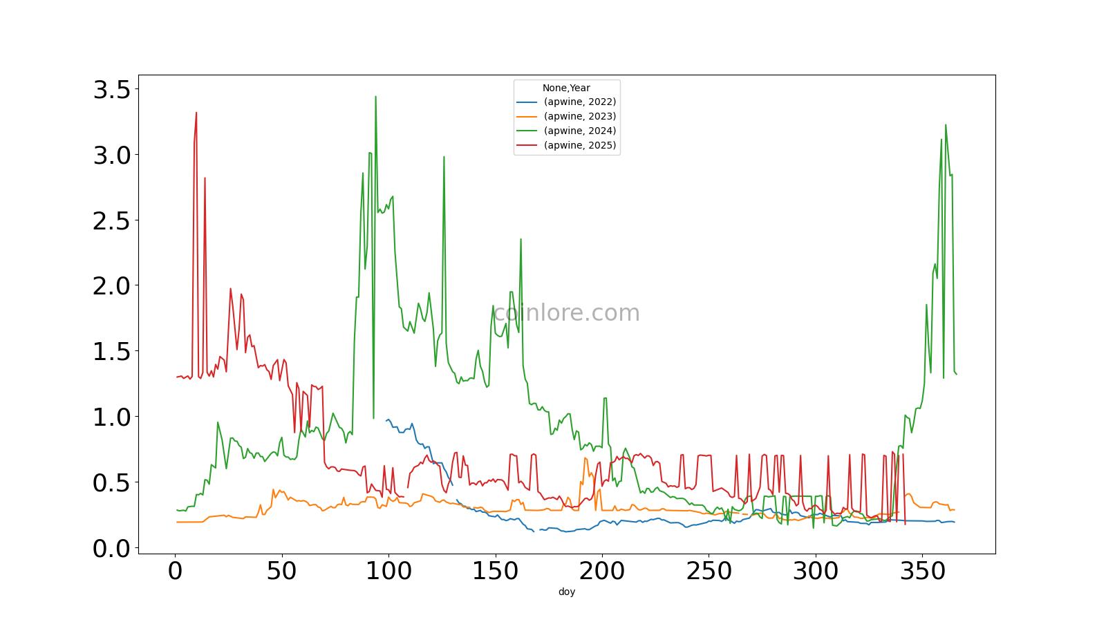 APWine Year over year price