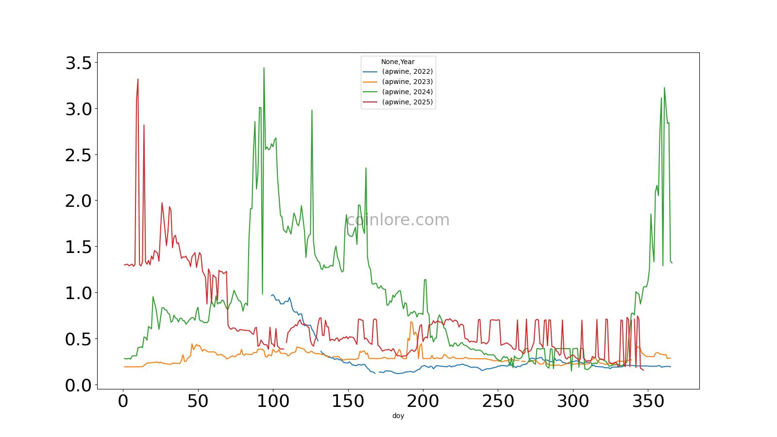 Year Over Year APWine Price
