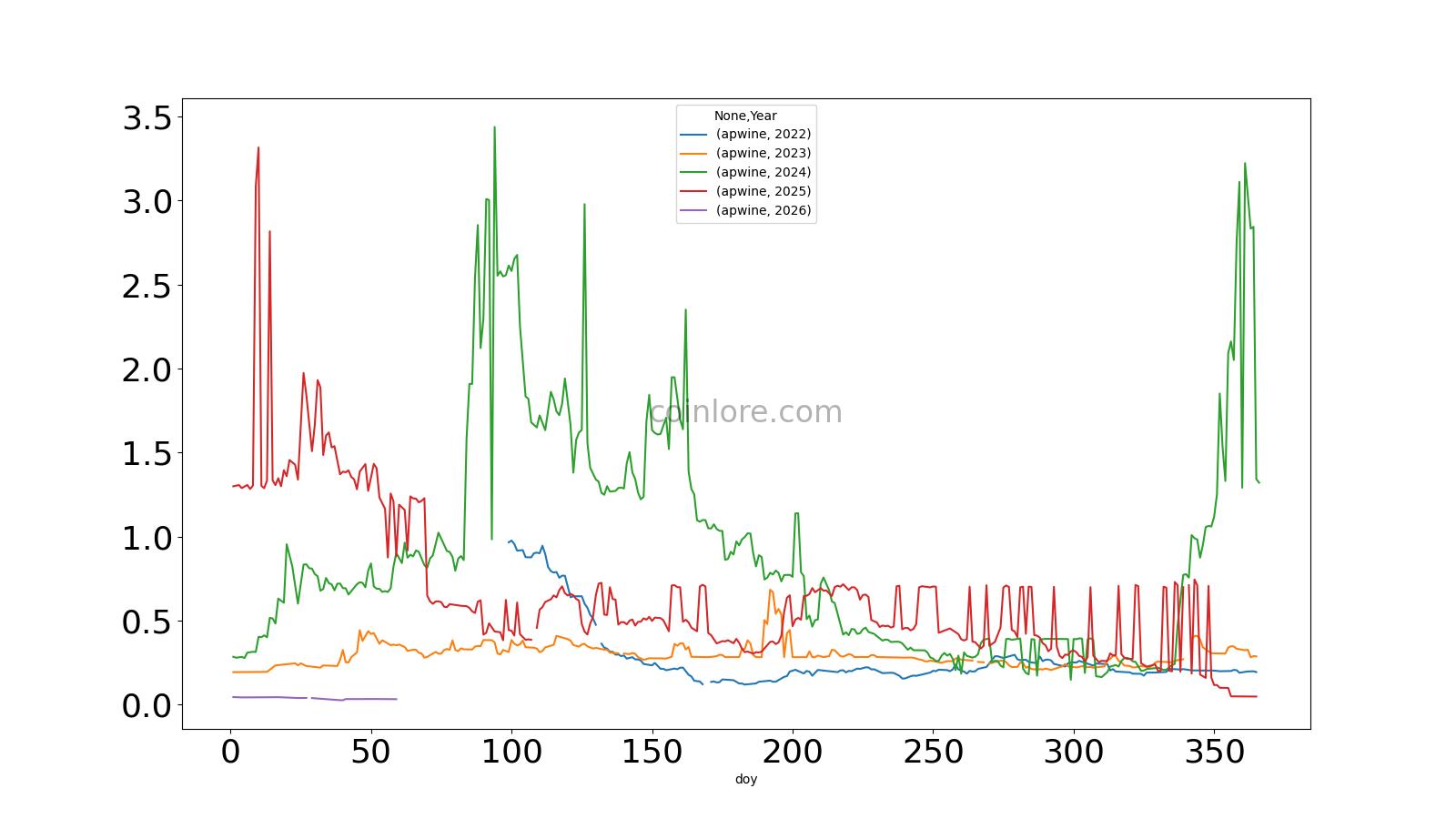APWine курс год за годом