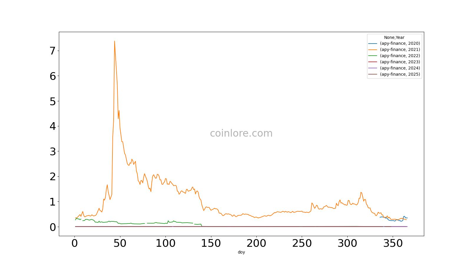 Year Over Year APY.Finance Price