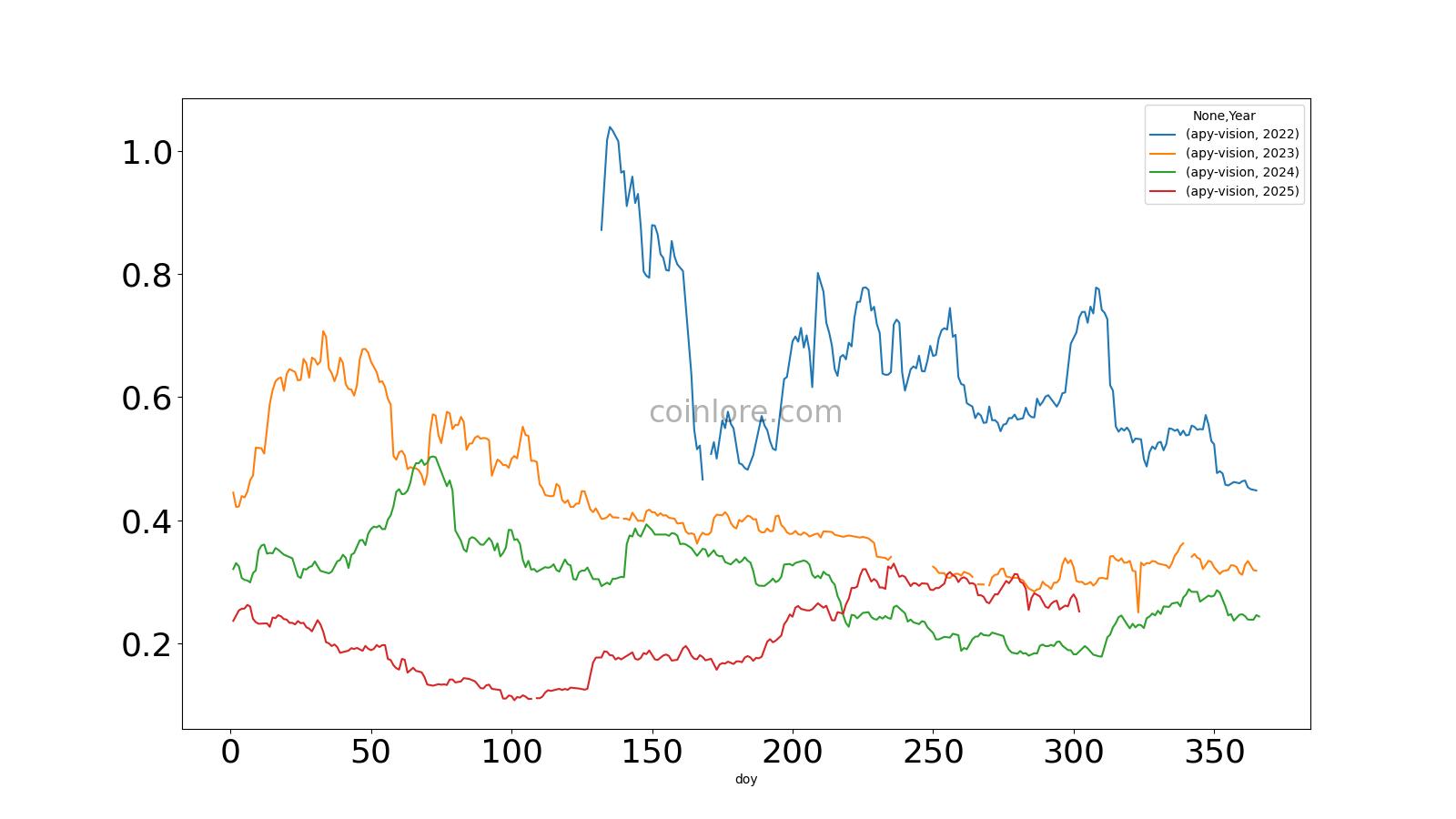 APY.vision Historical year over year chart