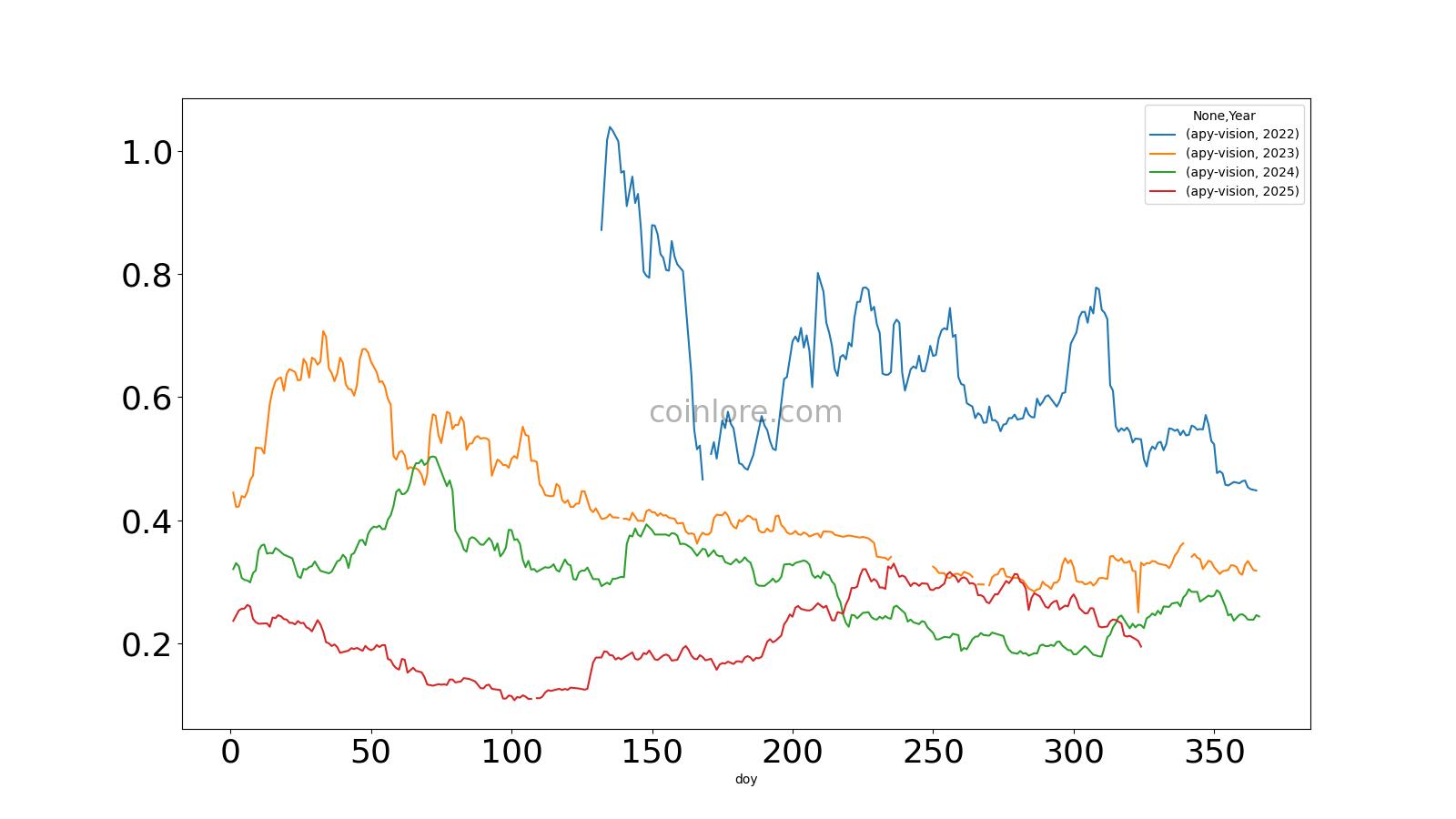 APY.vision Historical year over year chart