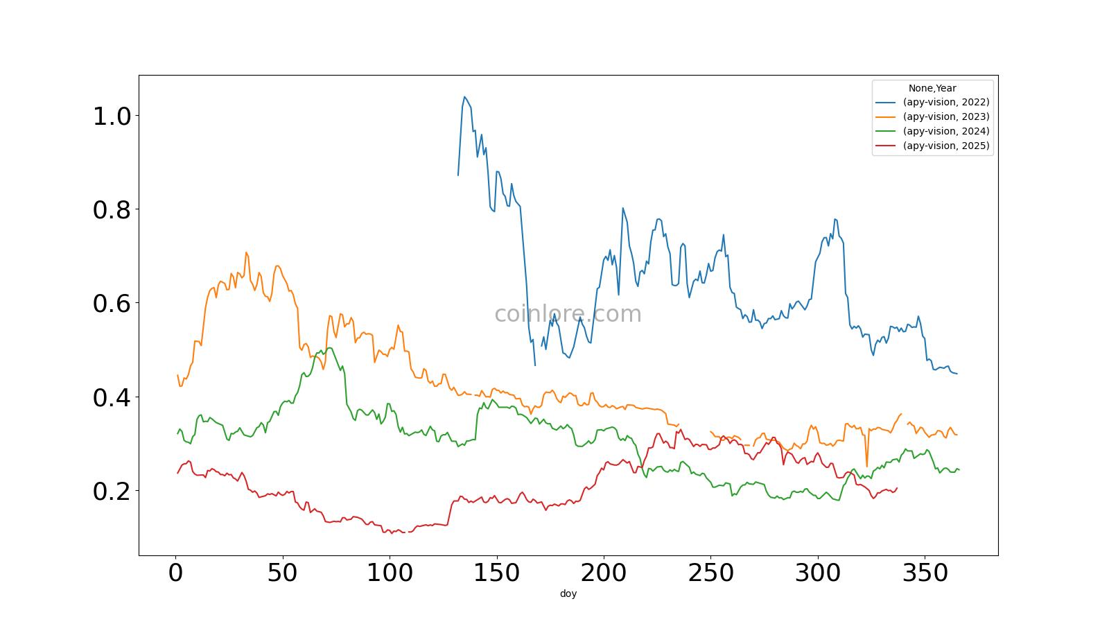 APY.vision Historical year over year chart