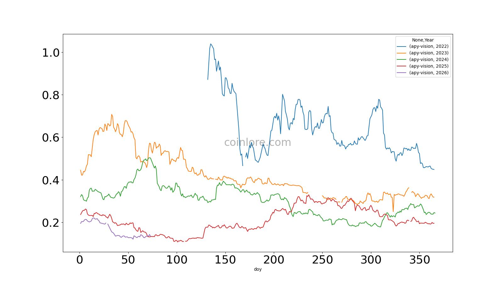 APY.vision курс год за годом