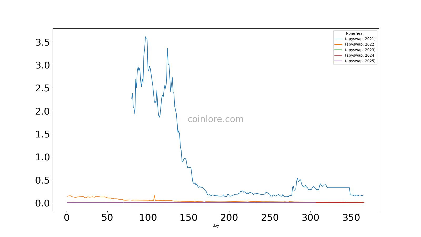 Year Over Year APYSwap Price