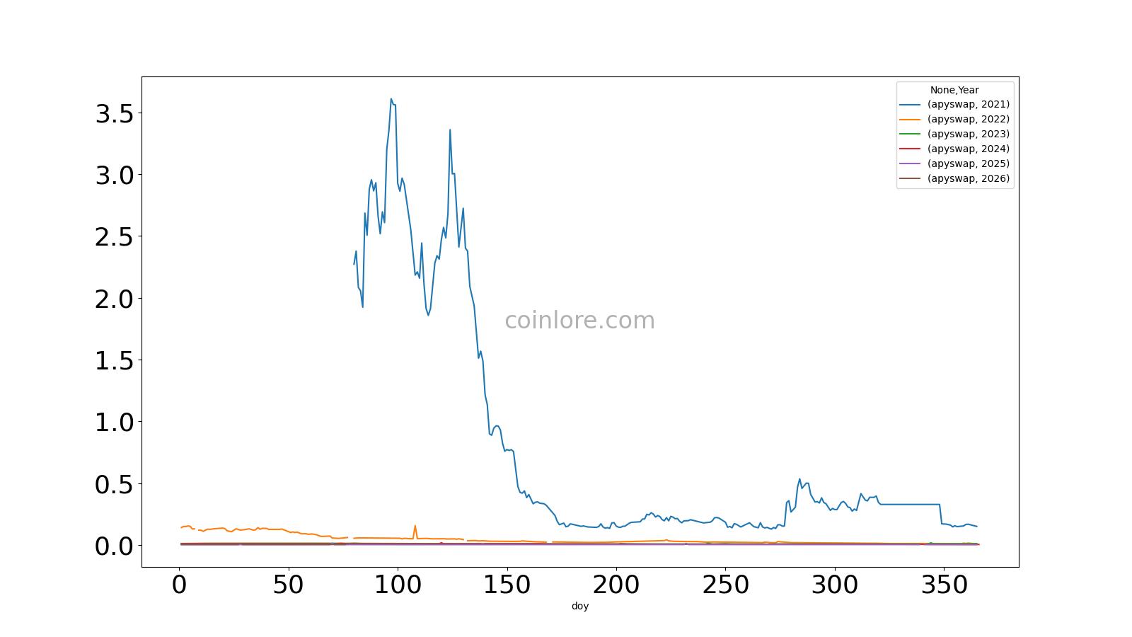 APYSwap курс год за годом