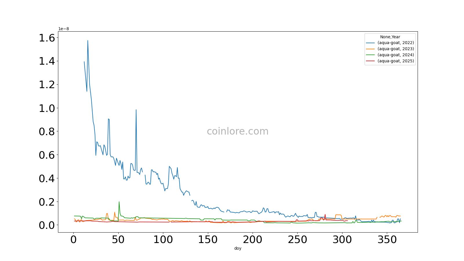 Aqua Goat Historical year over year chart