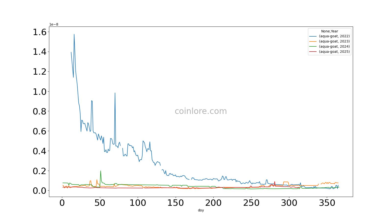Aqua Goat Historical year over year chart