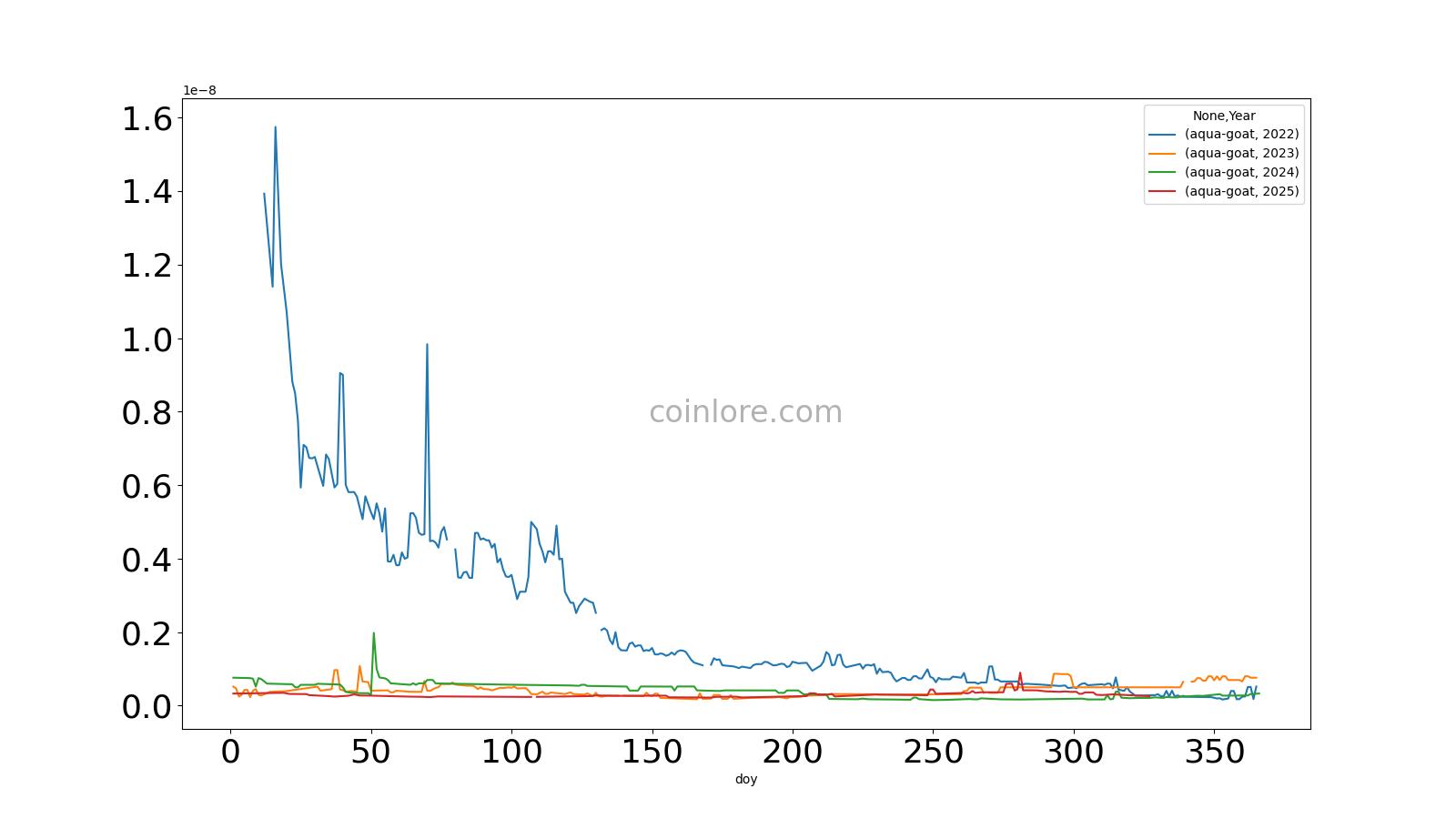 Aqua Goat Historical year over year chart