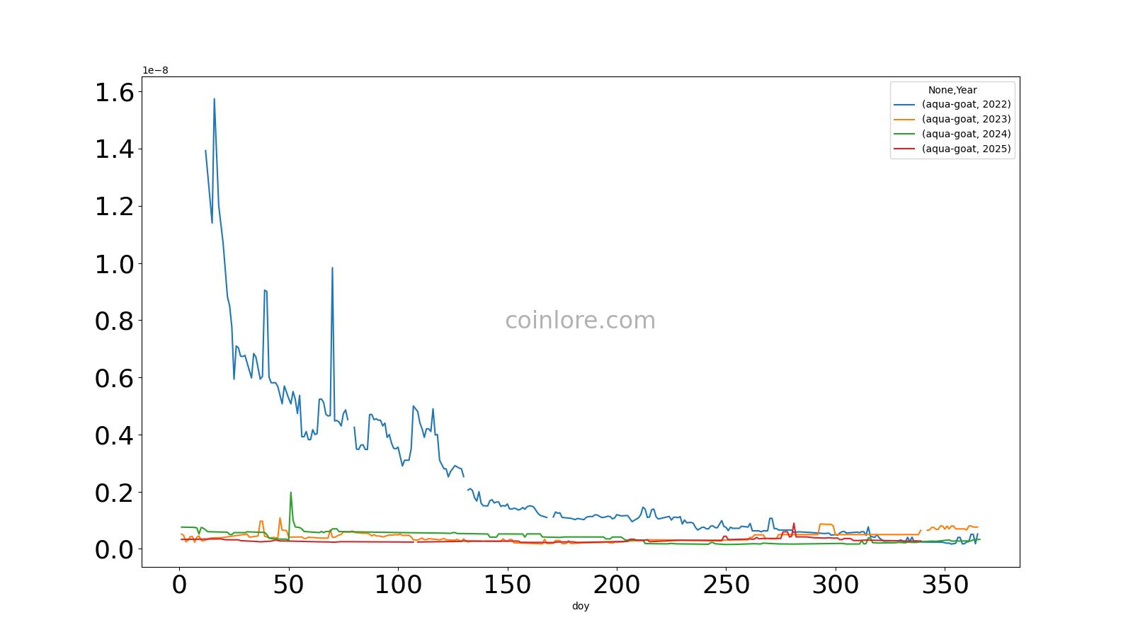 Aqua Goat Historical year over year chart