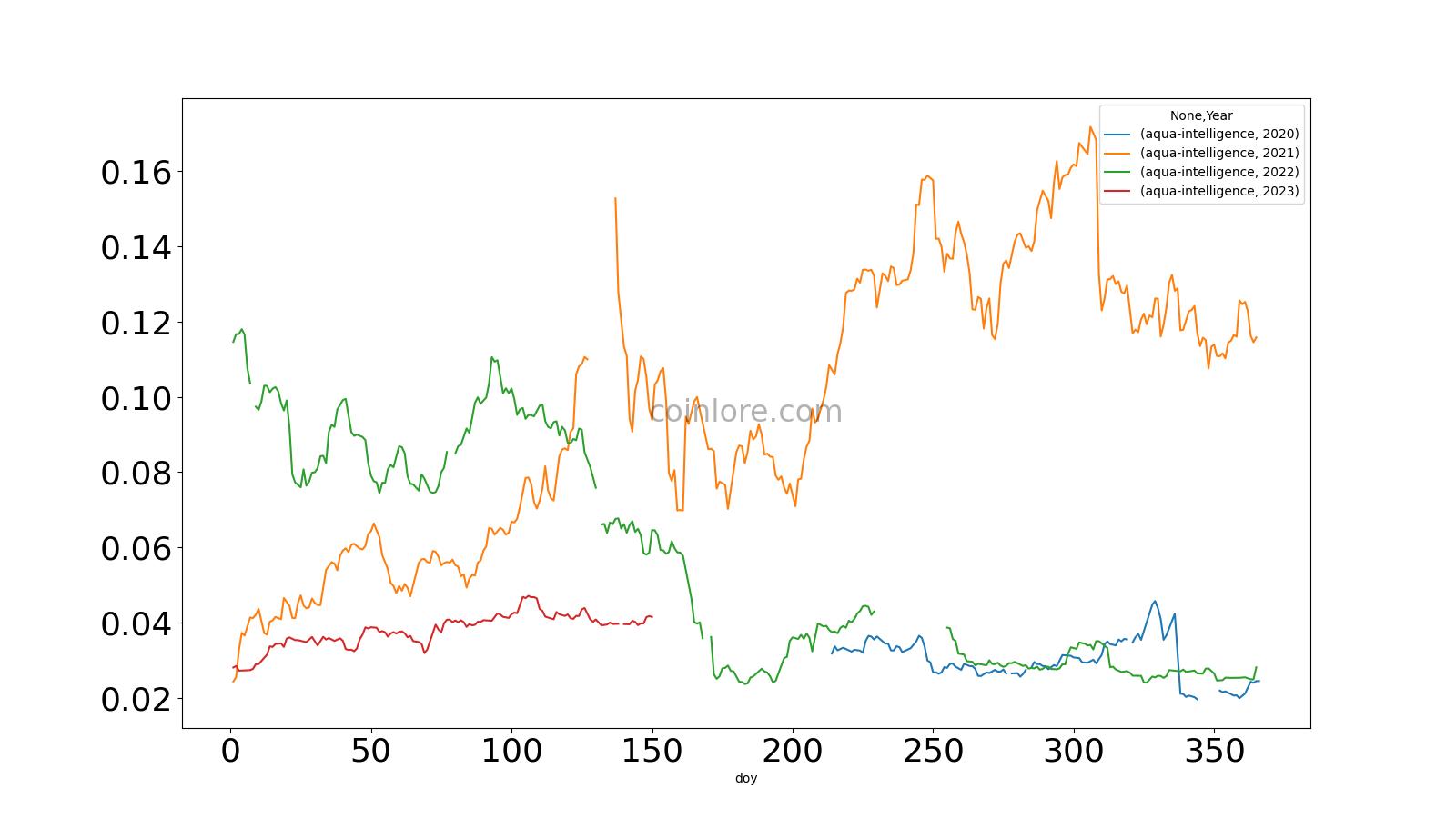 Year Over Year Aqua Intelligence Price