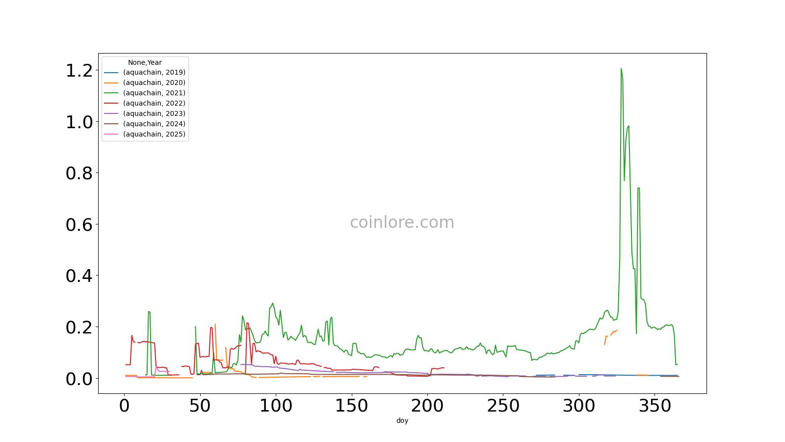 Year Over Year Aquachain Price