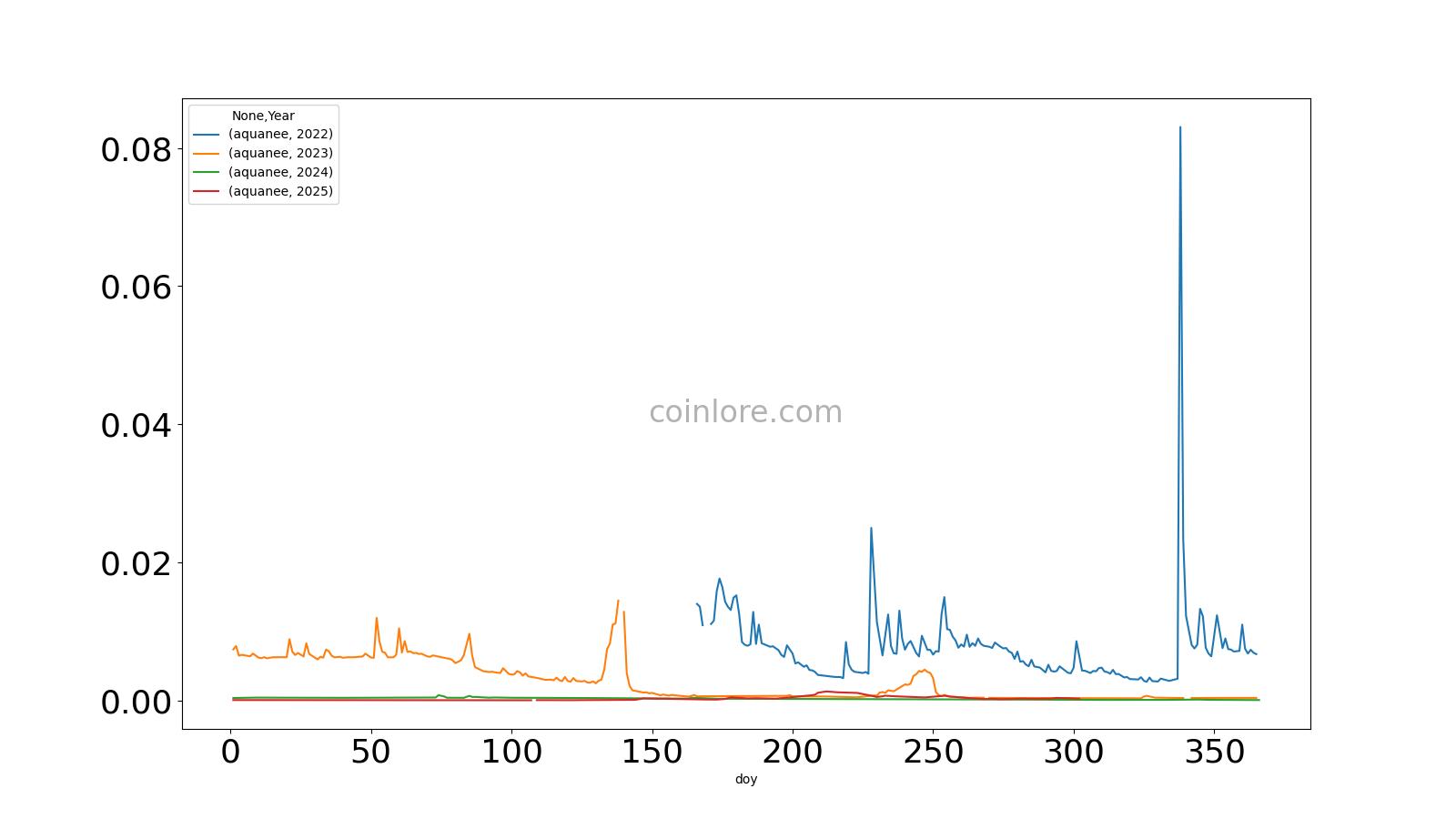 Aquanee Historical year over year chart