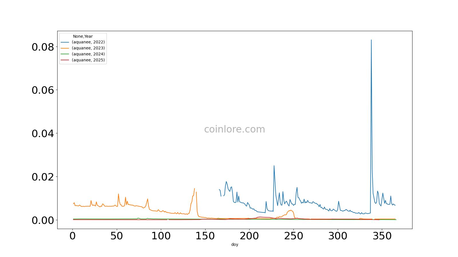 Aquanee Historical year over year chart
