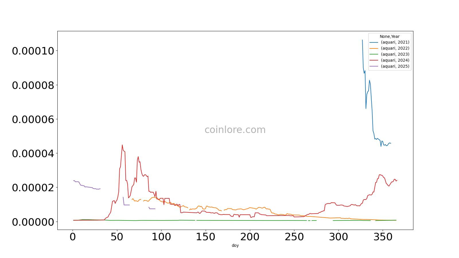 Year Over Year Aquari Price