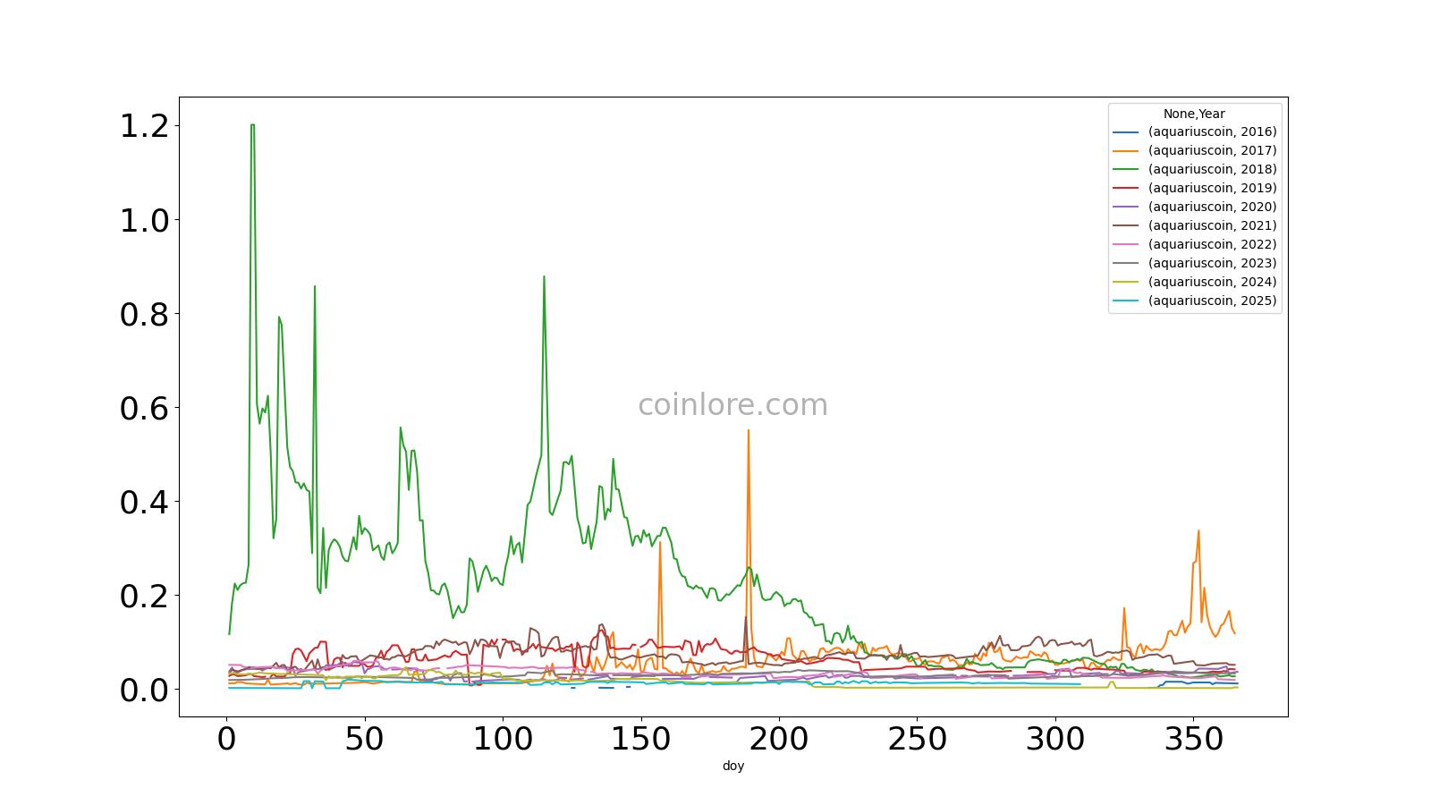 AquariusCoin Historical year over year chart