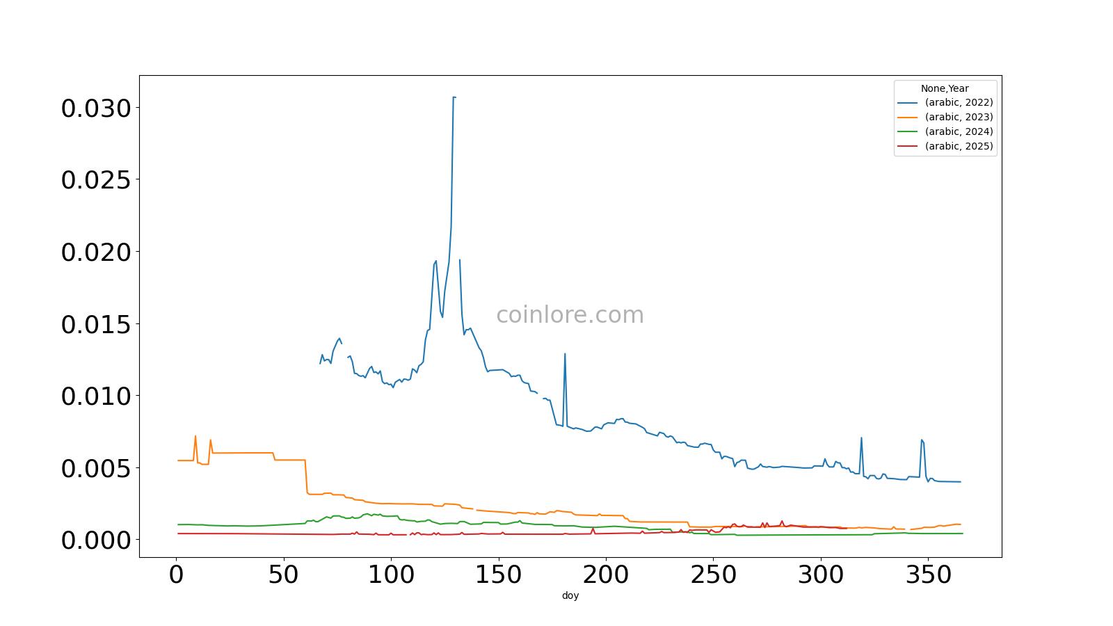 Arabic Historical year over year chart