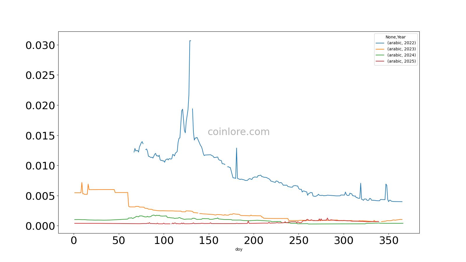 Year Over Year Arabic Price
