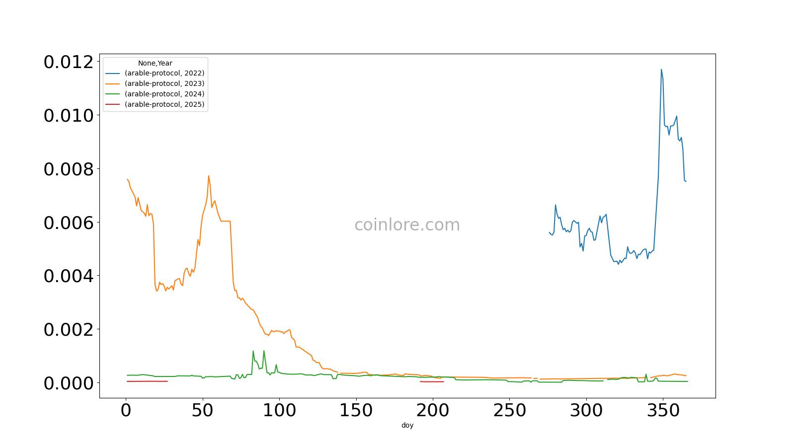 Year Over Year Arable Protocol Price