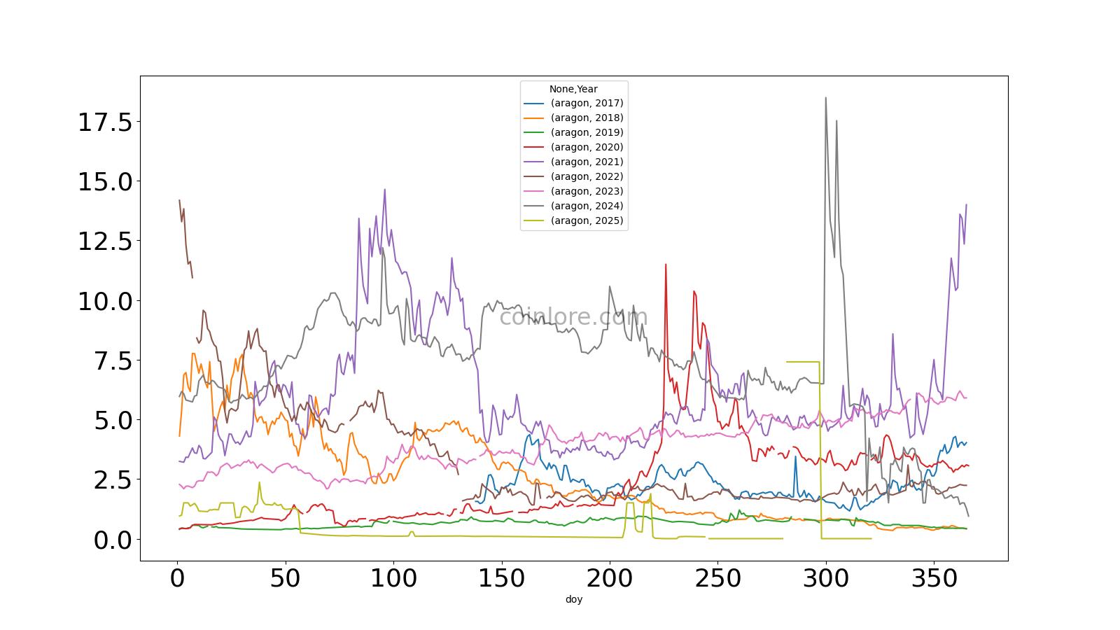 Aragon Historical year over year chart