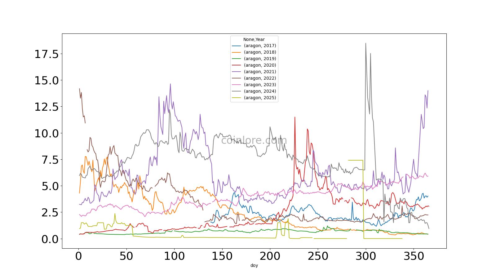 阿拉贡 Historical year over year chart