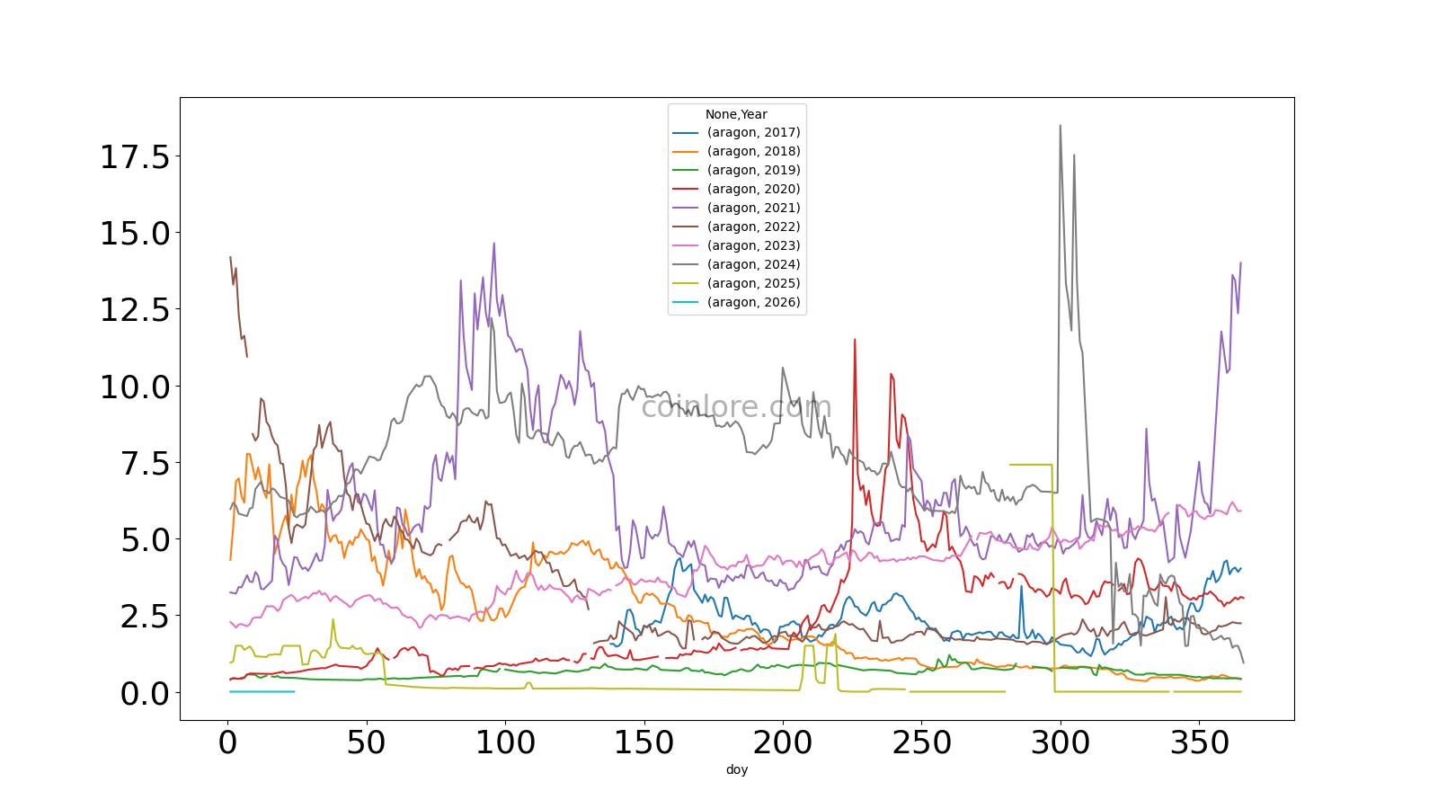 Aragon курс год за годом