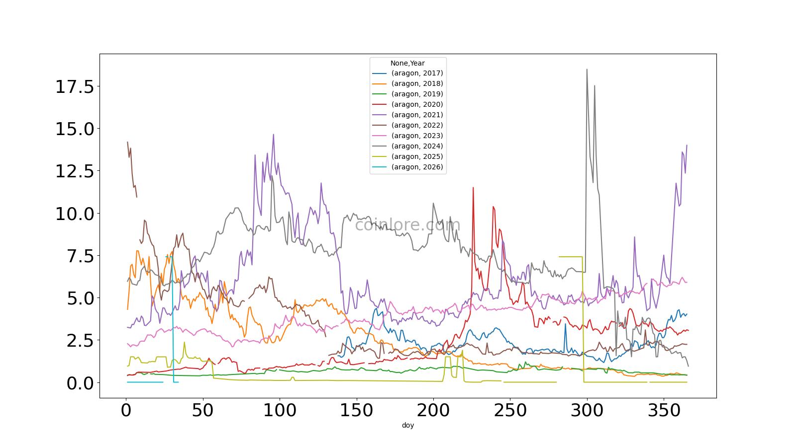 Aragon курс год за годом