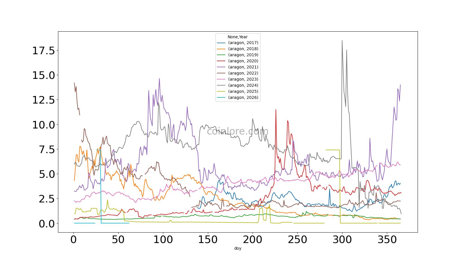 Aragon курс год за годом