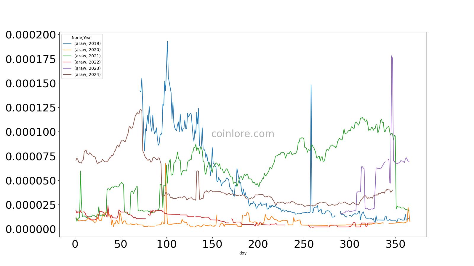 Year Over Year ARAW Price