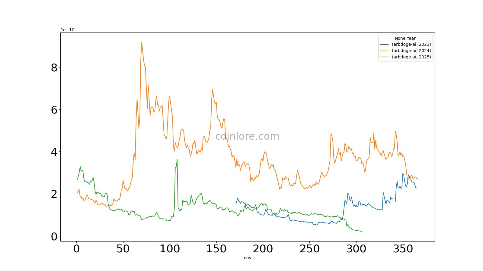 ArbDoge AI Historical year over year chart
