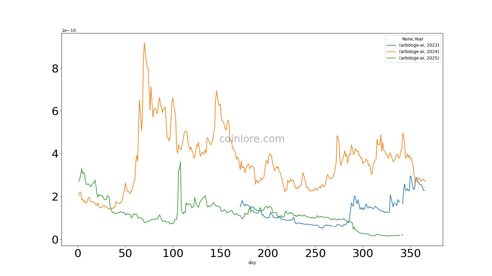 Year Over Year ArbDoge AI Price