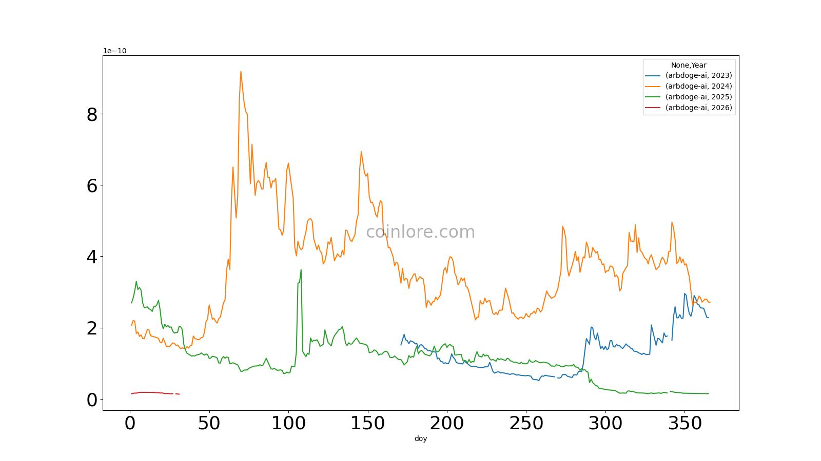 ArbDoge AI курс год за годом