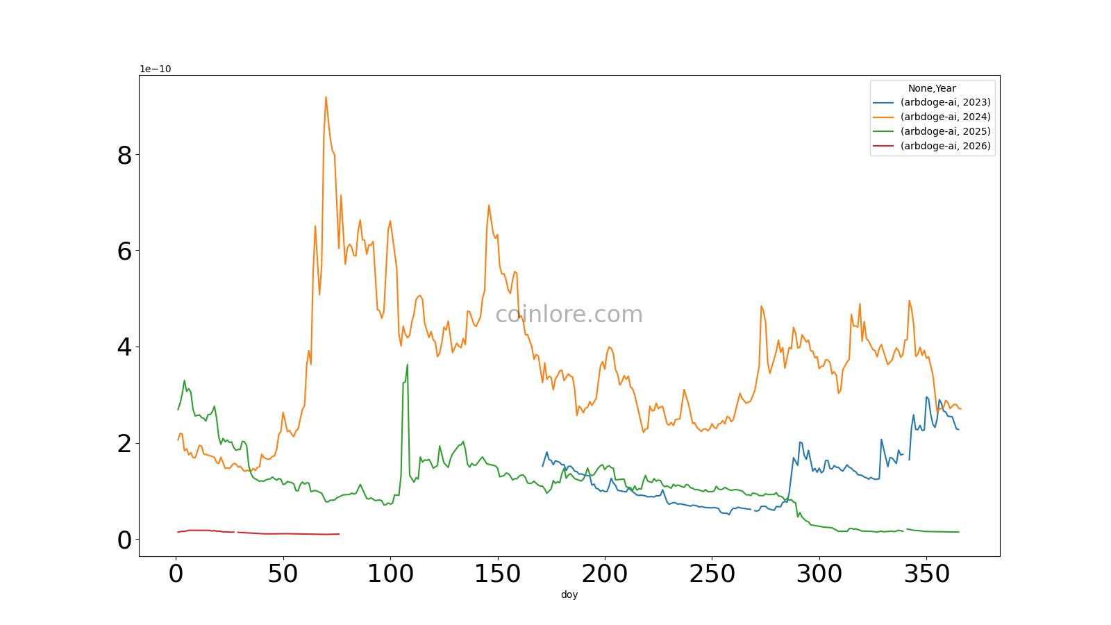 ArbDoge AI курс год за годом