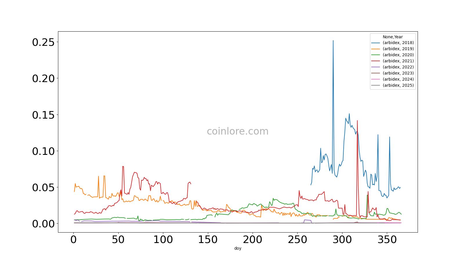 Arbidex Historical year over year chart