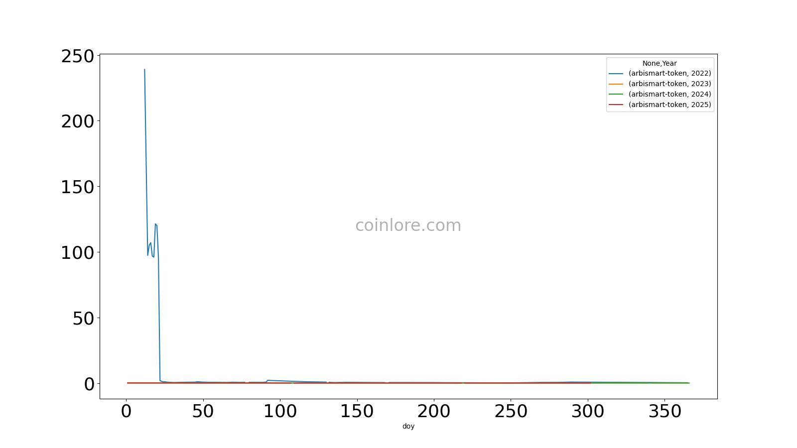 ArbiSmart Token Historical year over year chart