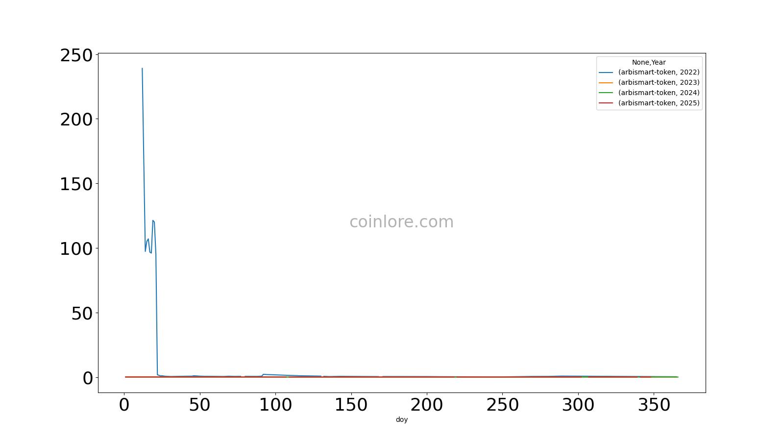 ArbiSmart Token Historical year over year chart