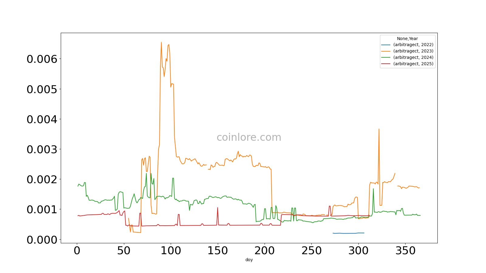 ArbitrageCT Historical year over year chart