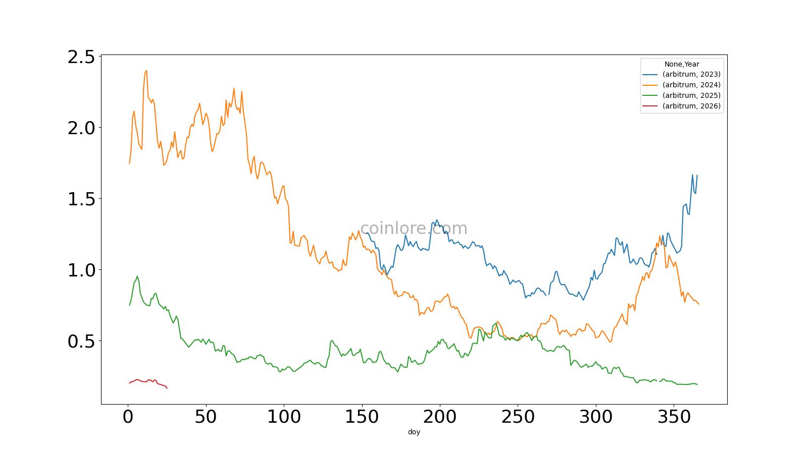 Arbitrum Fiyat, Grafikler, ARB Coin Yorum | CoinLore