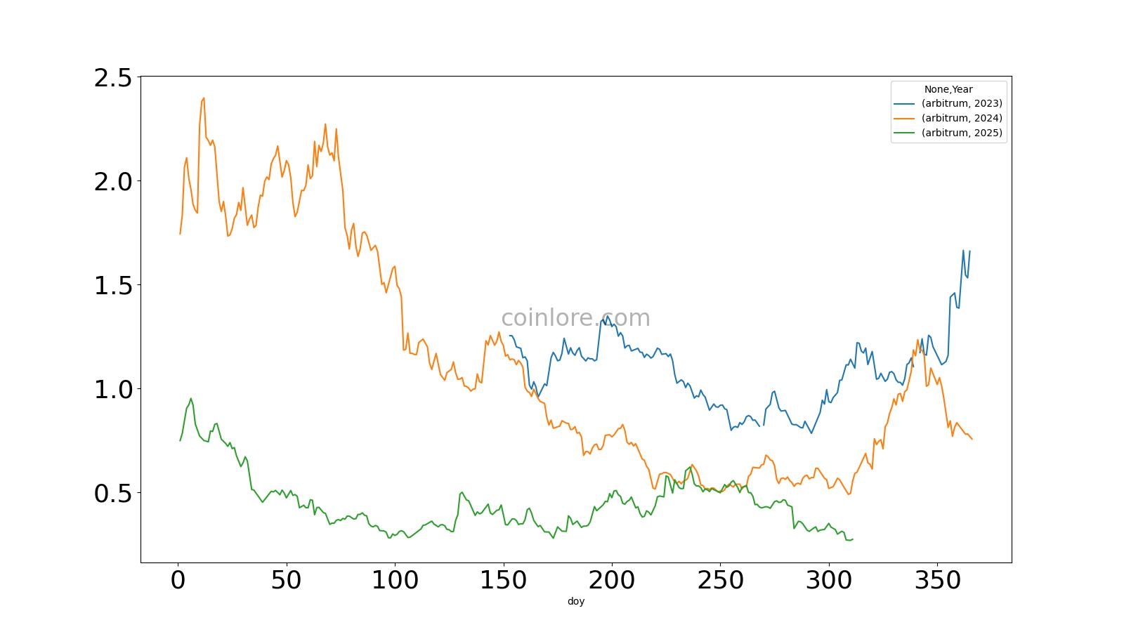 Arbitrum Historical year over year chart