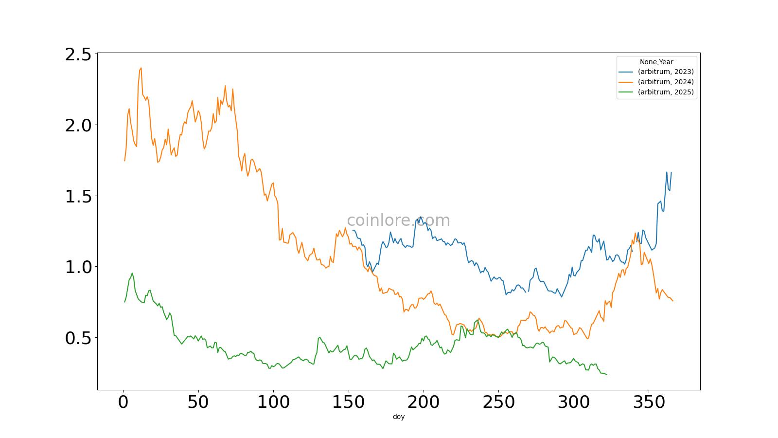 Year Over Year Arbitrum Price