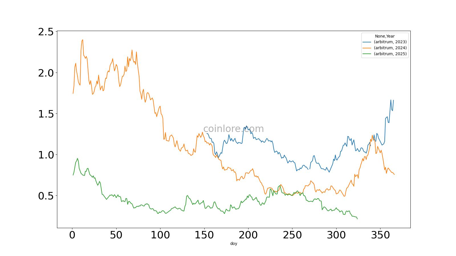 Arbitrum Historical year over year chart