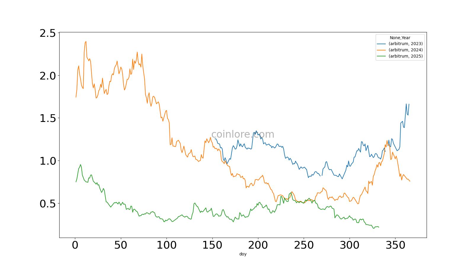 Arbitrum Historical year over year chart