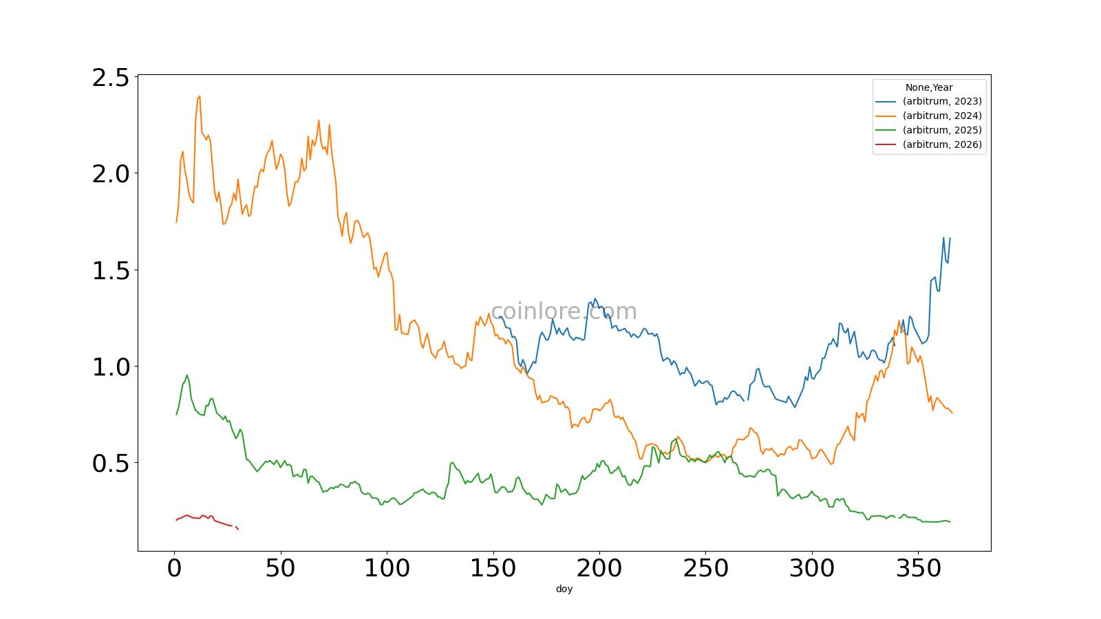 Yıl Bazında Arbitrum Fiyatı