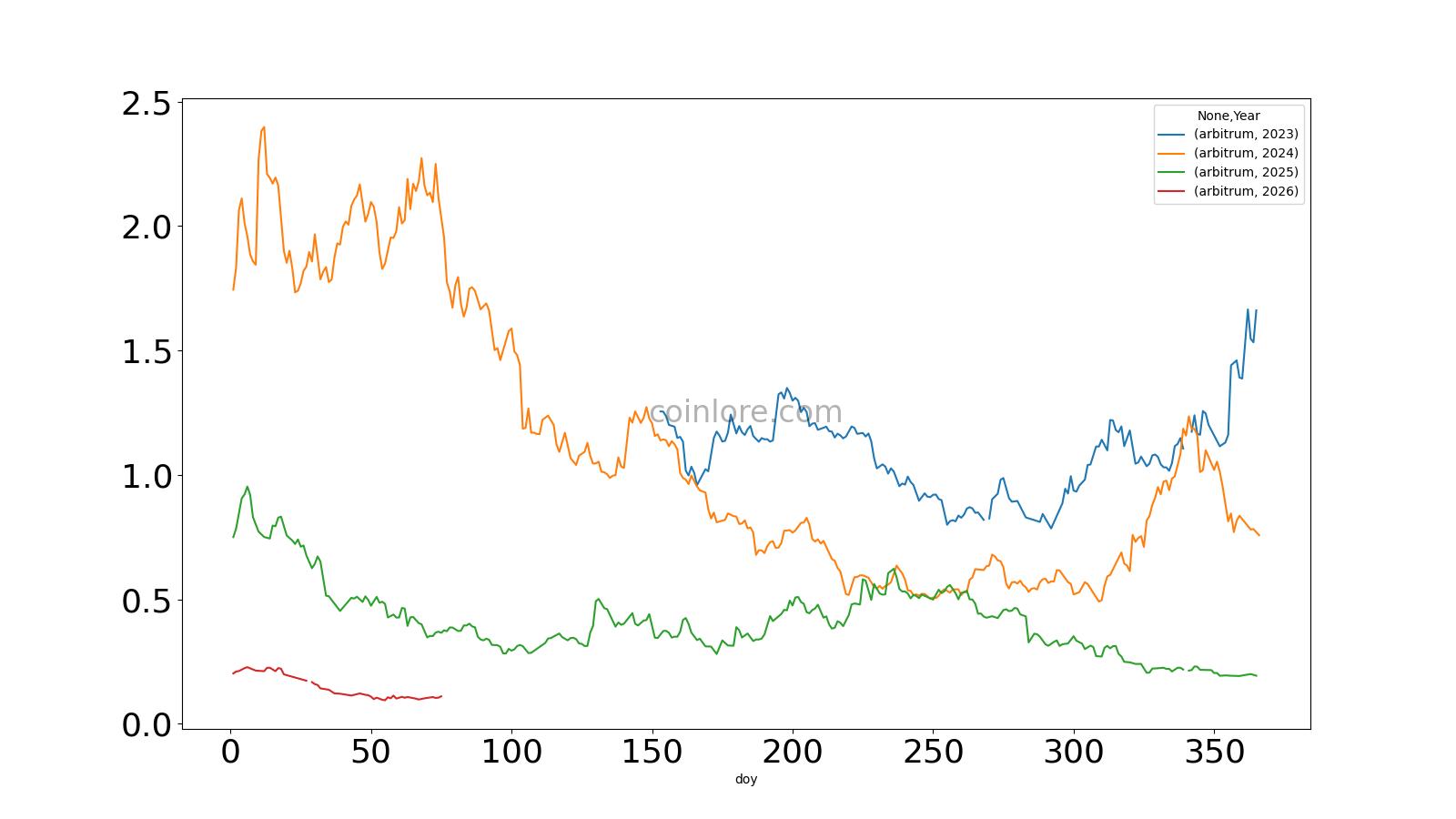 Арбитрум курс год за годом