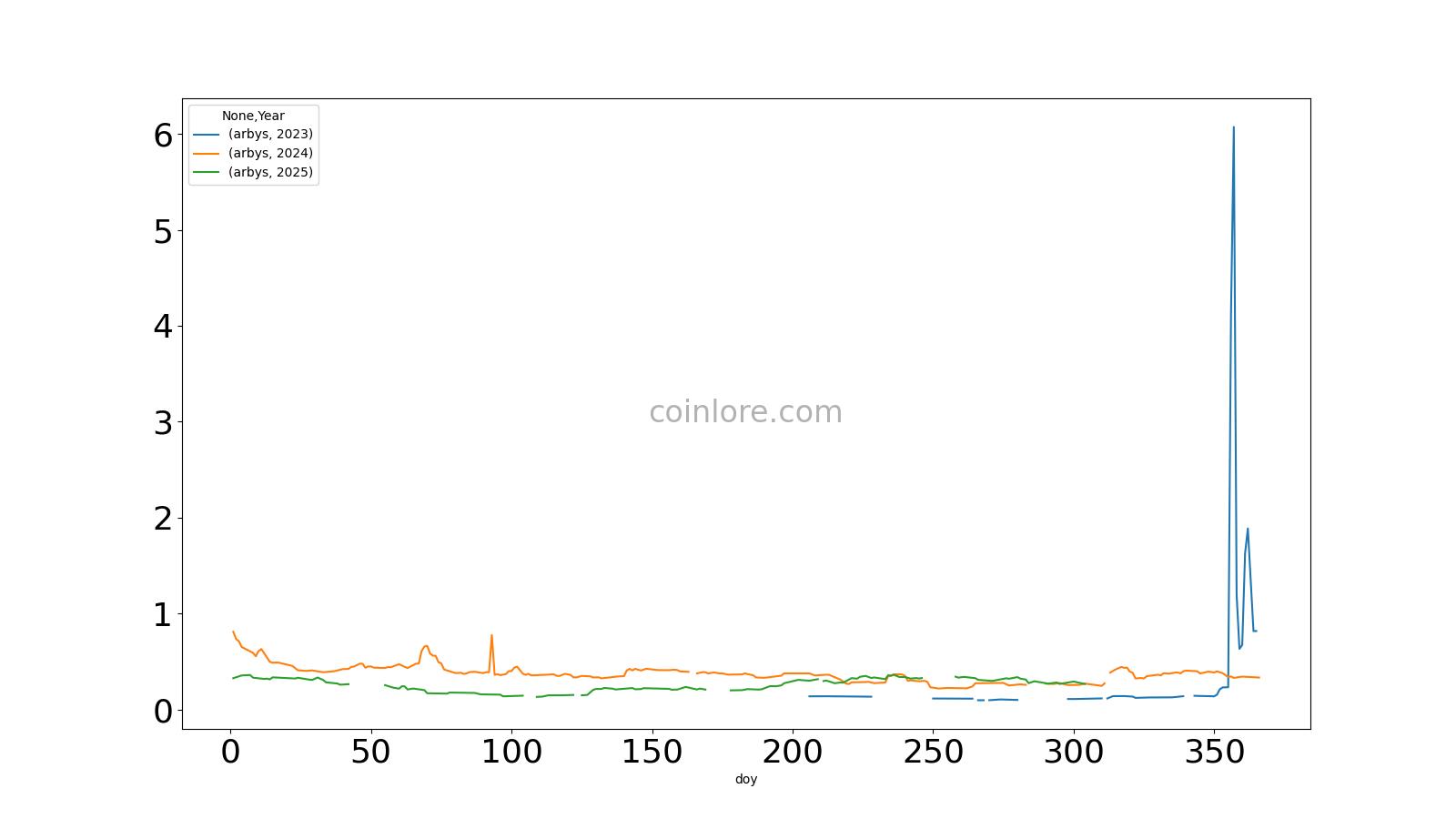 Year Over Year Arbys Price
