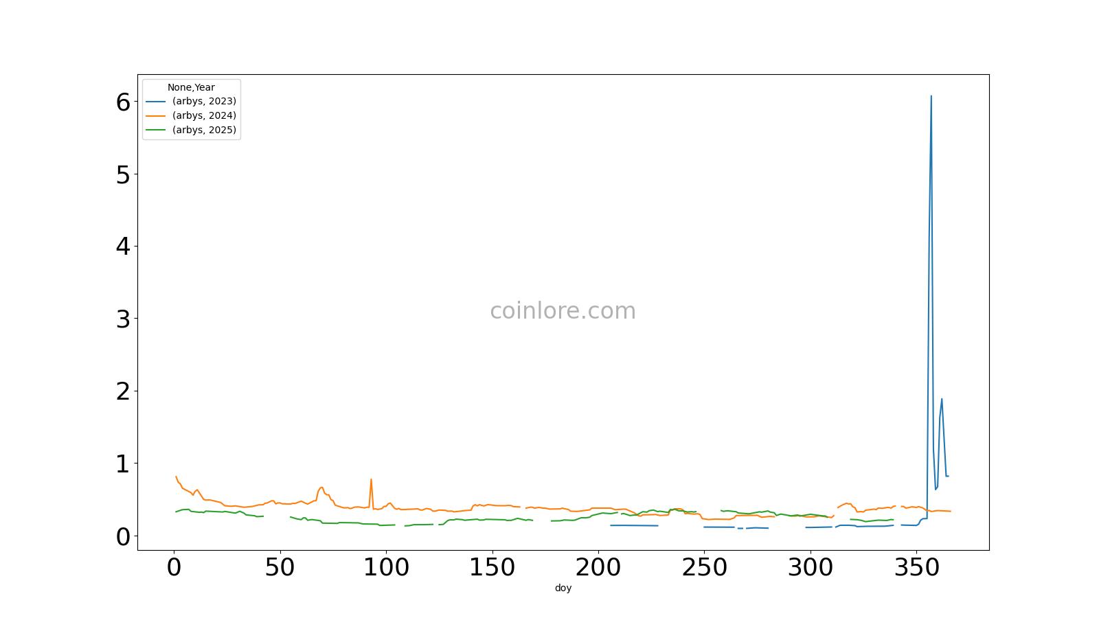 Arbys Historical year over year chart