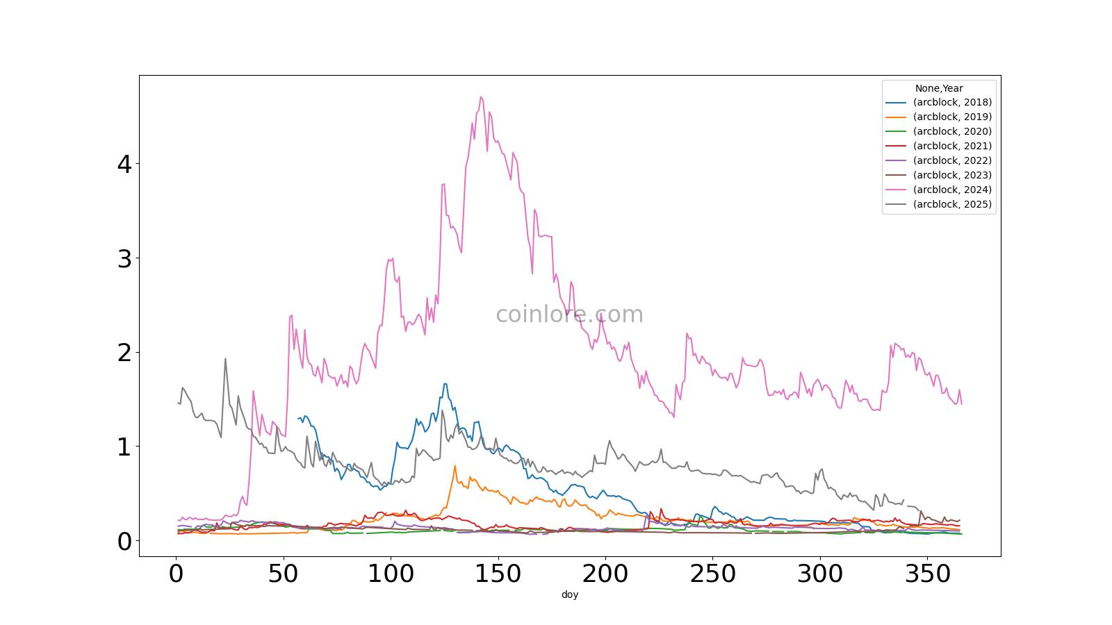 Year Over Year Arcblock Price