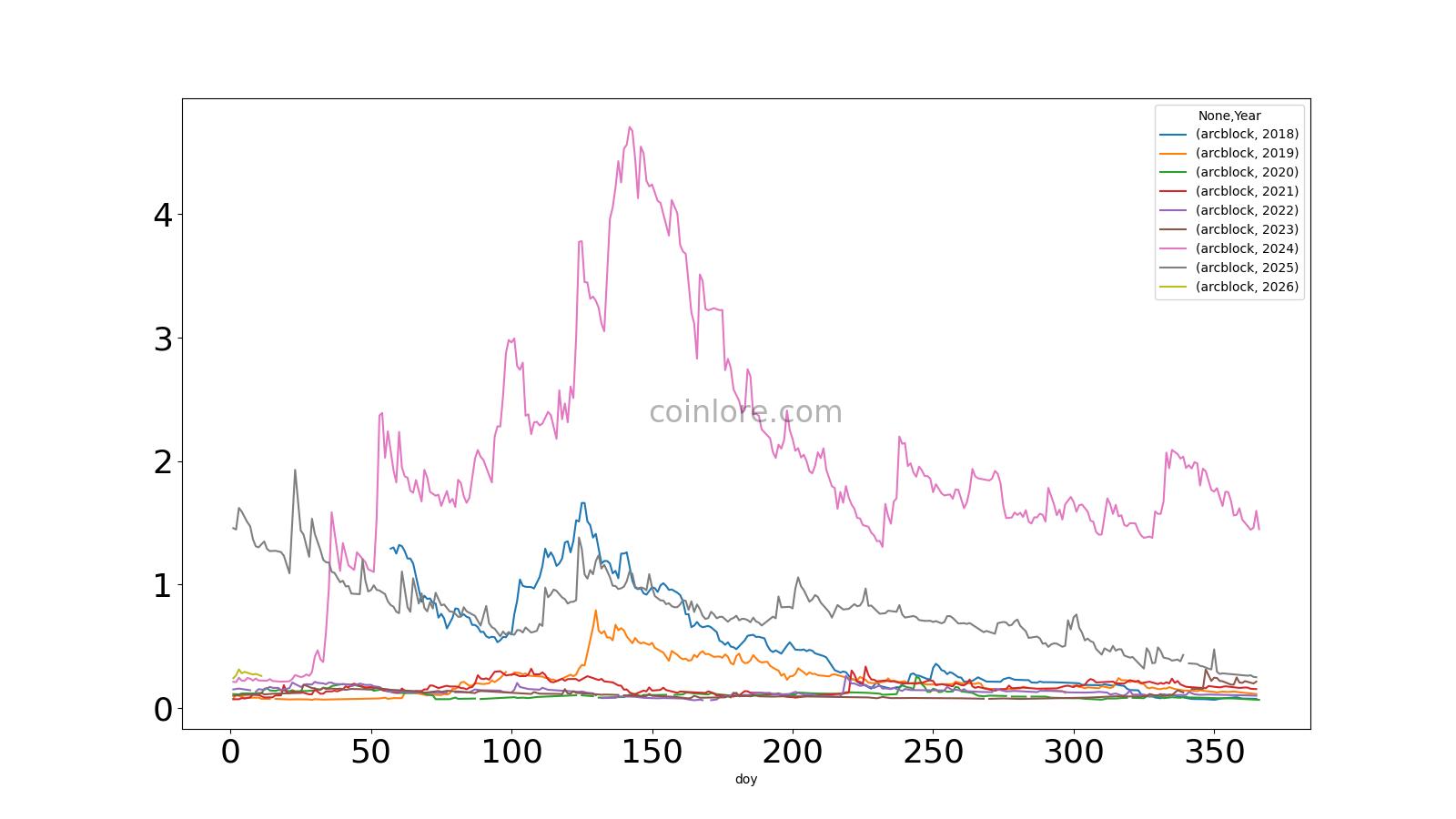 Precio año a año de Arcblock